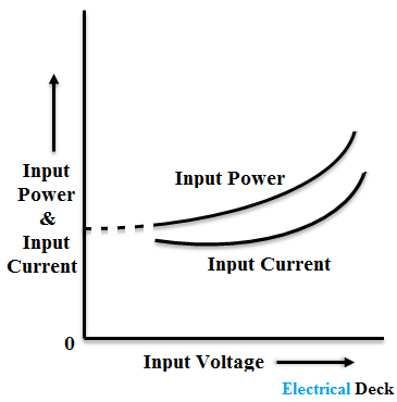 No Load Test of Induction Motor