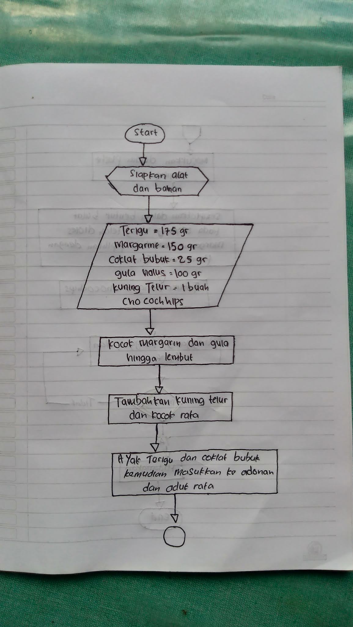 Algoritma dan flowchart cara membuat kue donat