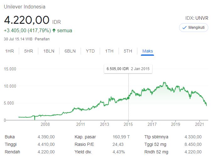 Dampak Stock Split BBCA, Akankah Senasib UNVR?