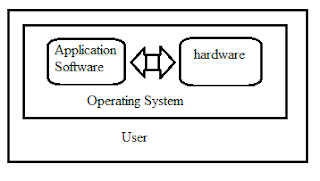 Relation Between Hardware and Software and Operating System ...