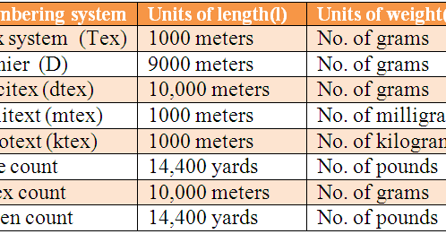 Now You Know Yarn Numbering System and Conversions - TEXTILE FOR ...