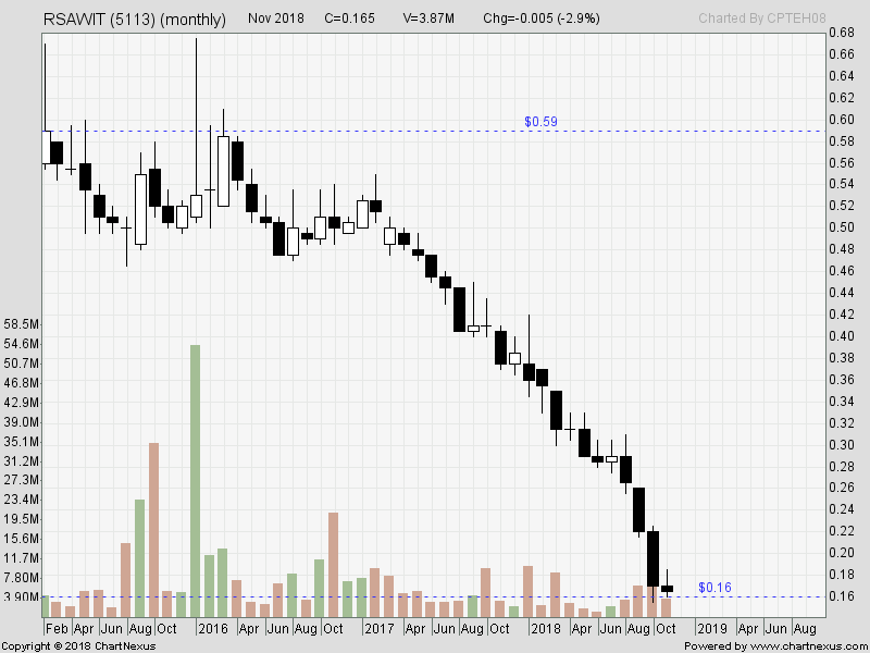 Monthly Charts : Plantation | I3investor