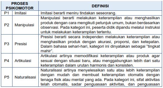 Memahami Level Keterampilan Berpikir Tingkat Tinggi Peserta Didik