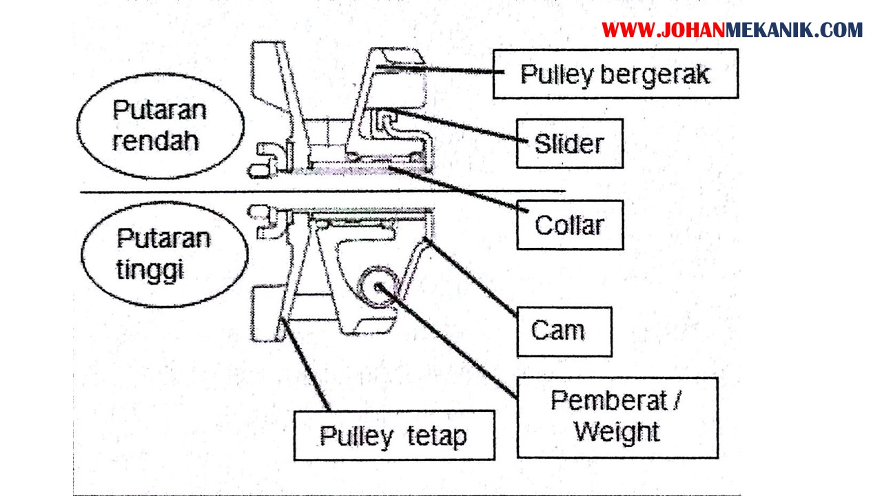 Fungsi dan Cara Kerja Komponen CVT Motor matic - Johan Mekanik