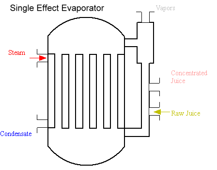 CHEMICAL ENGINEERING CHANGES THE WORLD: SINGLE-EFFECT EVAPORATORS