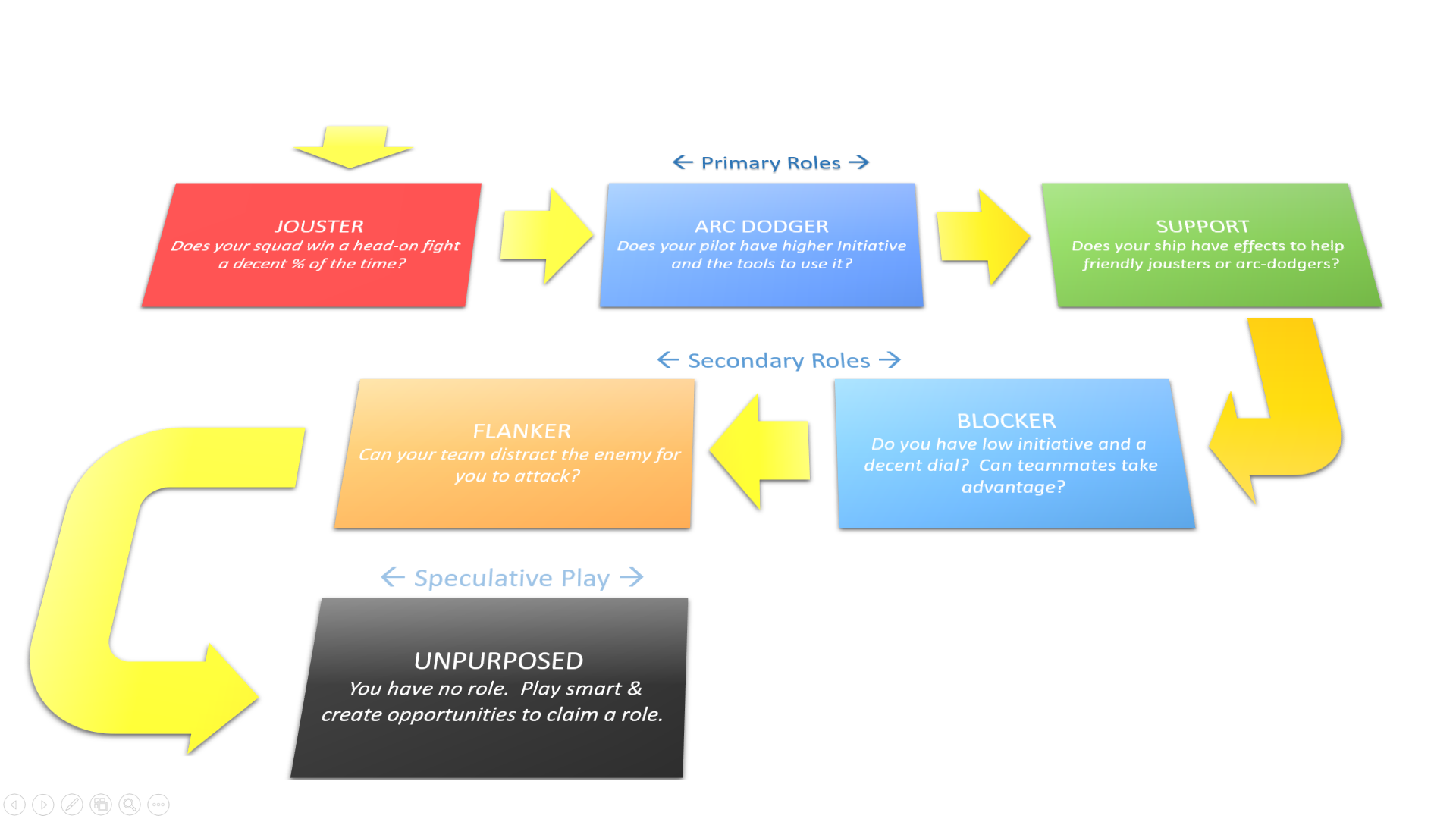 Stay On The Leader: X-Wing Strategic Framework: Part 2 - Follow The Flow