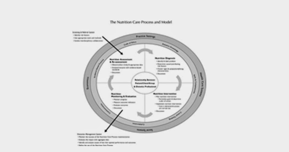 Dialogue on Nutrition Care Process | Esther F Myers: Is the NCP a ...