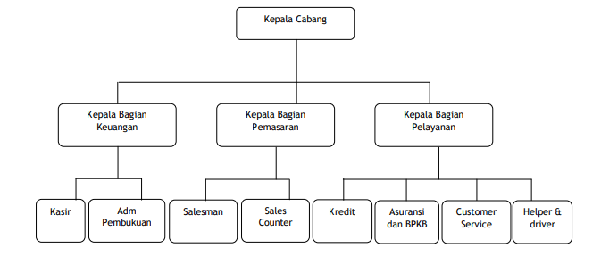 Organizing pada PT FIFGROUP (Cabang Kalianda)