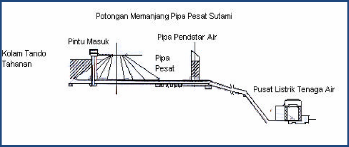 Informasi Seputar Bidang Elektro: PEMBANGKIT LISTRIK TENAGA AIR