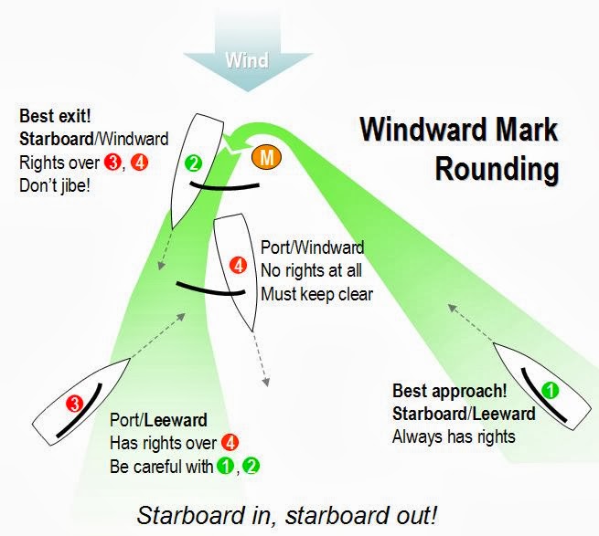 Improper Course: Sailing in the Middle of the Fleet - Windward Mark ...