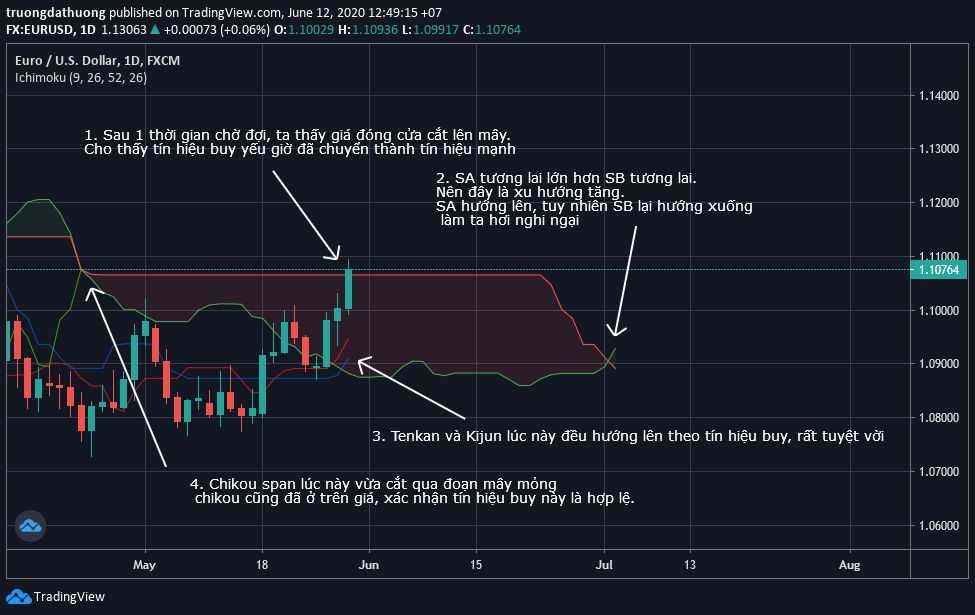 Bài 6.2 TK Cross phân tích chi tiết trên chart