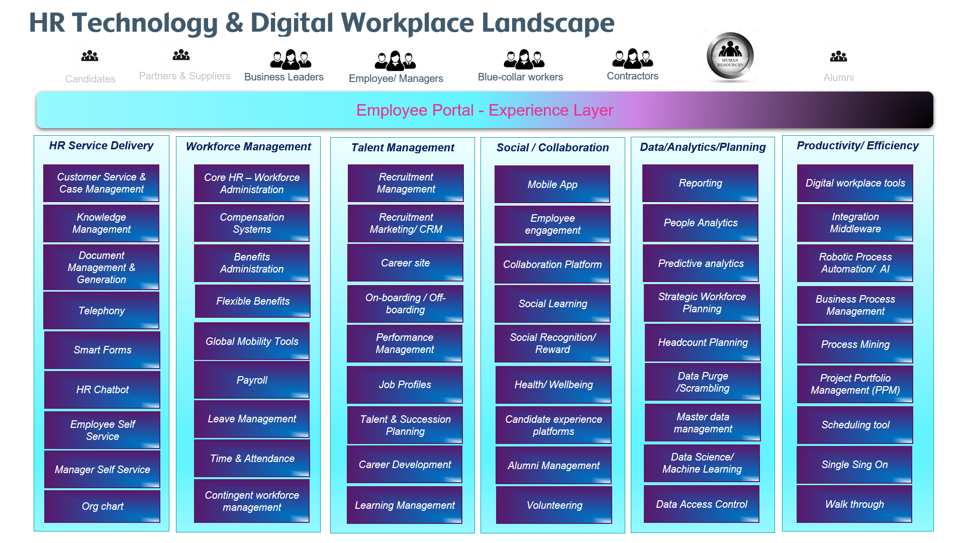 HR Technology & Digital Workplace Landscape - WordofPrint