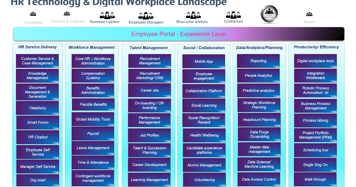 HR Technology & Digital Workplace Landscape - WordofPrint