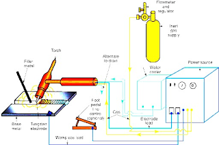 tungsten inert gas welding process