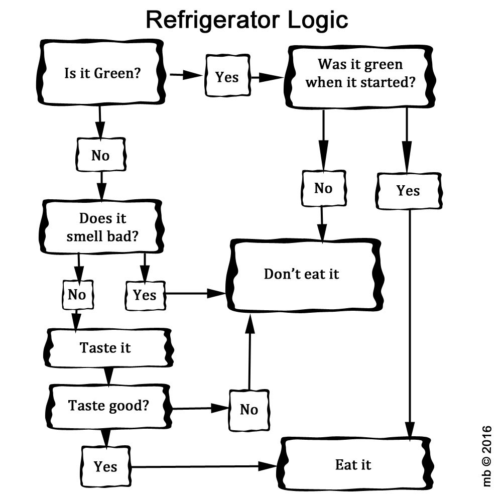 Proof Positive: Refrigerator Logic