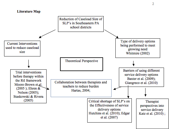 H. T. Harnly doctoral SLPD: Research Literature Map