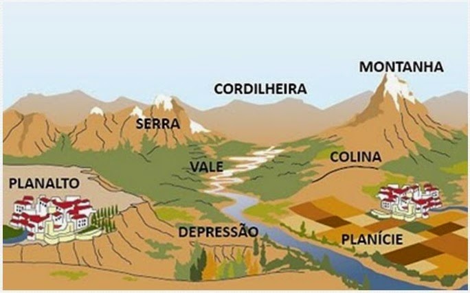 Estuda com Carla: Altitude e Formas de Relevo