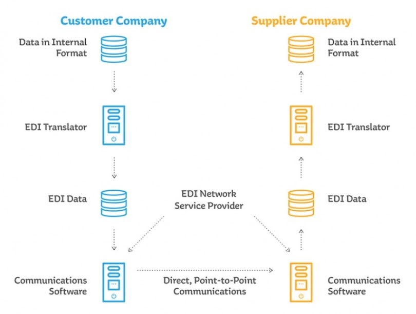 How does EDI works?