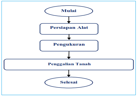 Metode Pelaksanaan Pekerjaan Galian Tanah | civiltekno