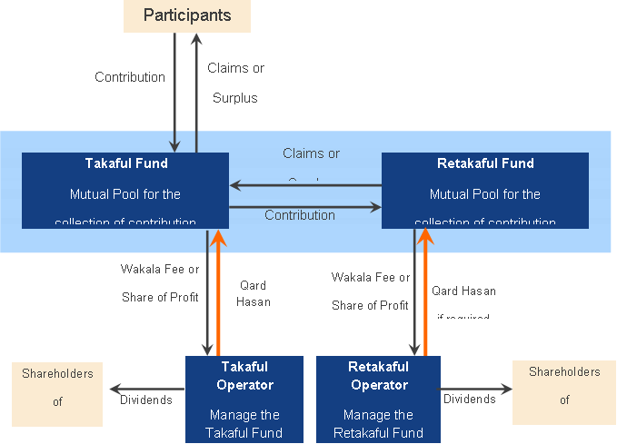 Is Retakaful Commission against Shariah principles?