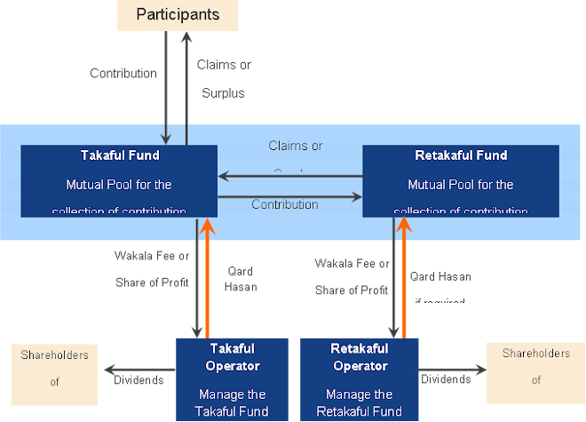 Takaful Surplus Distribution: A Controversy