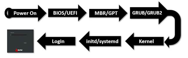 SimplyLinuxFAQ!: Step By Step Linux Boot Process [Updated]