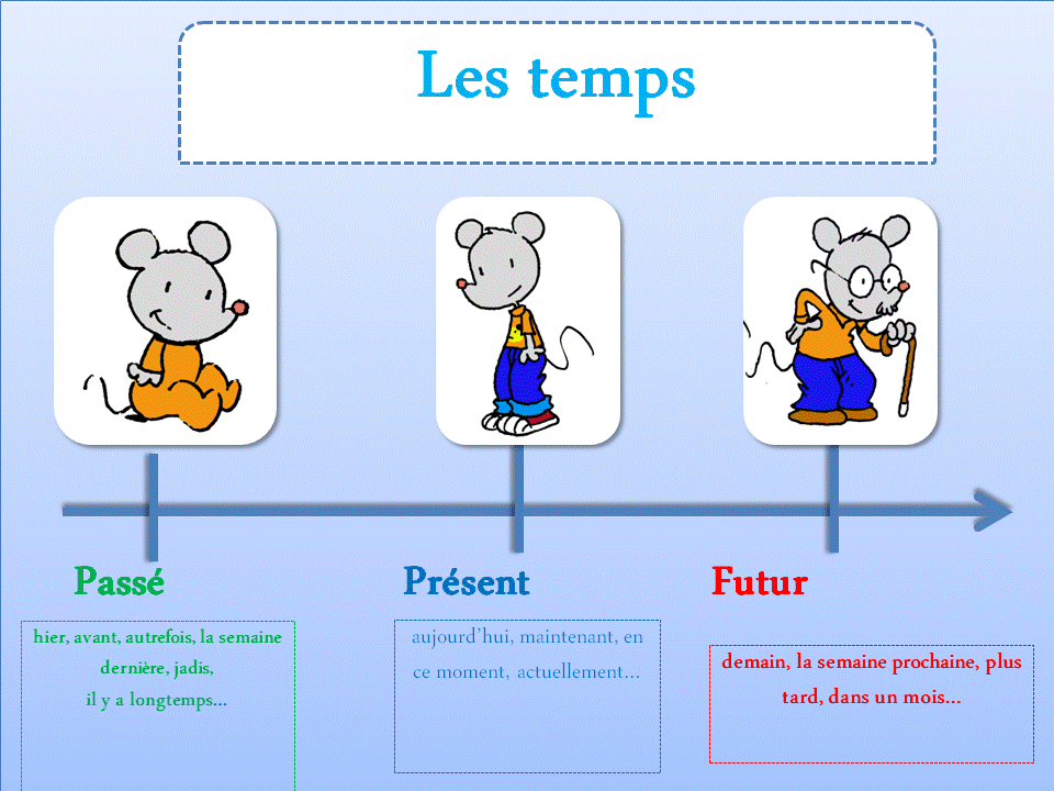 En classe avec Ludo: affiche passé, présent, futur