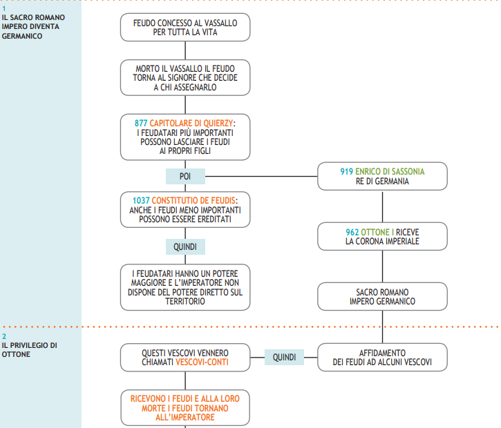 150 ANNI INSIEME in Italia, in Europa, nel mondo: CONSTITUTIO DE FEUDIS ...