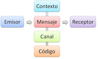 Es dinàmico el proceso comunicacional