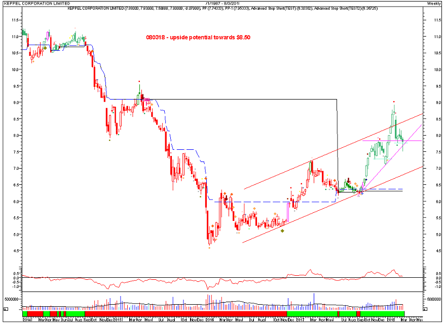 Chartfreely to Singapore Stock: Keppel Corporation Weekly Chart ...