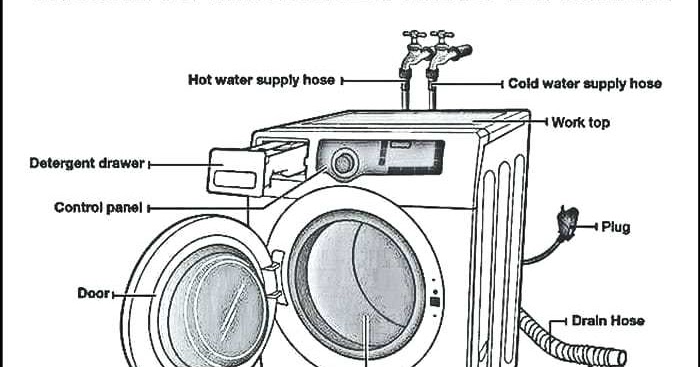 How does a washing machine work?