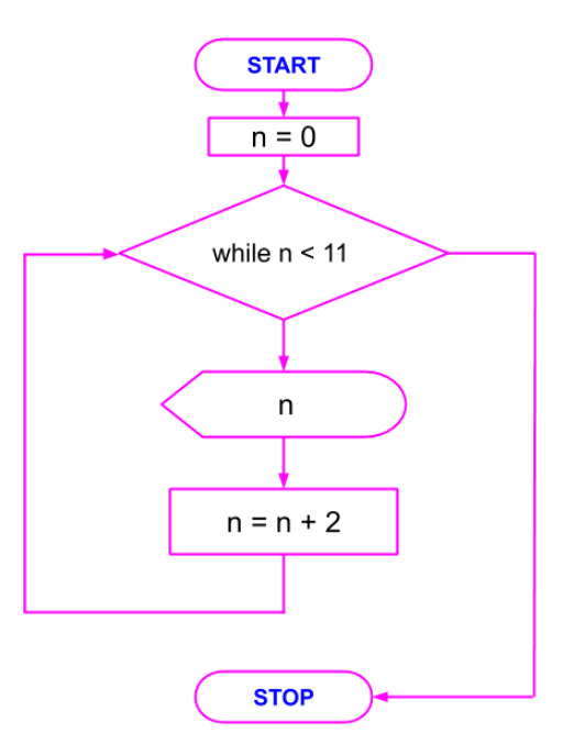 วิทยาการคำนวณ: การวนลูป while