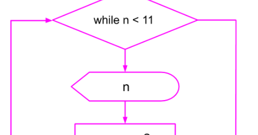 วิทยาการคำนวณ: การวนลูป while
