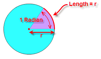Decimals...What's The Point?: What is a Radian?