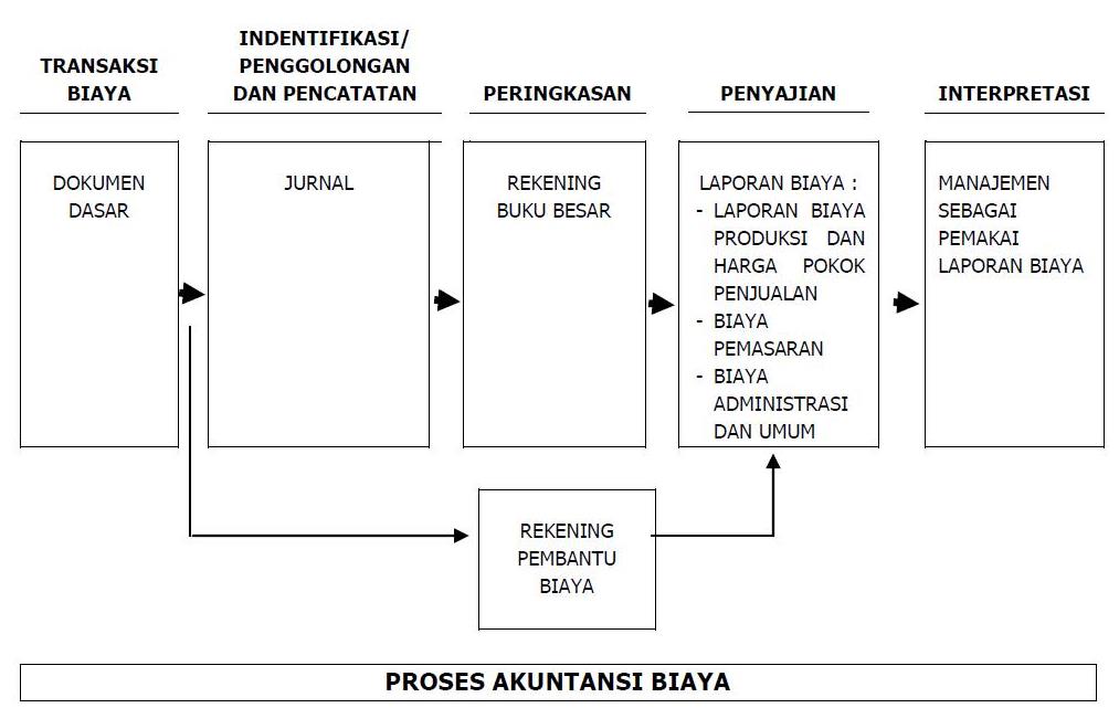 Fungsi Dan Pengertian Akuntansi Biaya. MK Akuntansi Biaya 1 Fungsi Dan Pengertian Akuntansi Biaya. MK Akuntansi Biaya 1