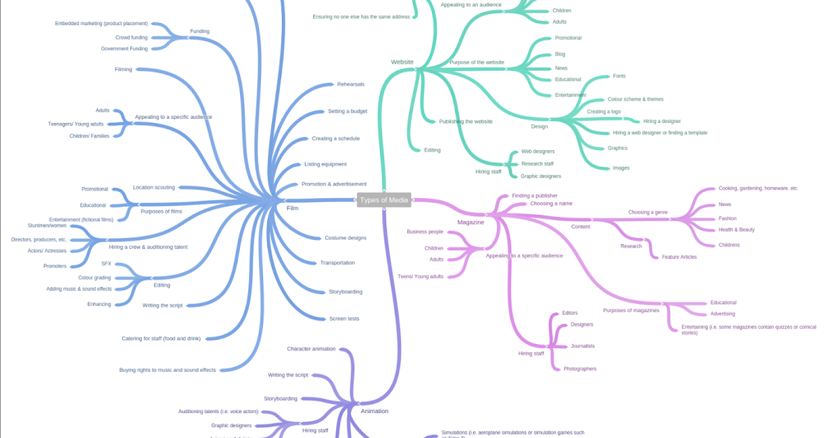 Mind map