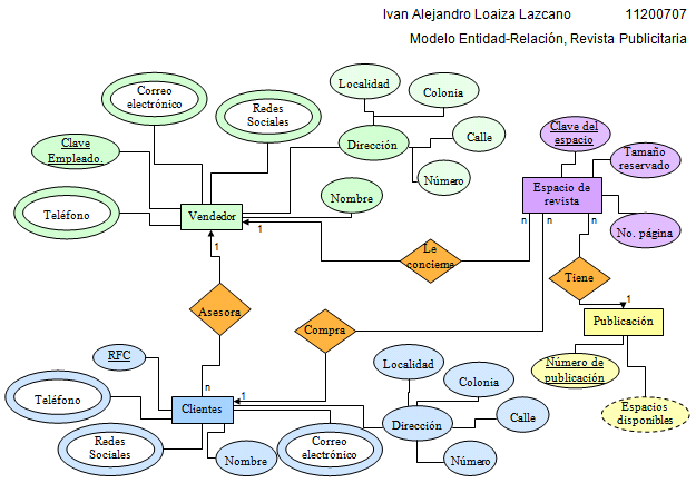 Fundamentos de Bases de Datos: Modelo E-R