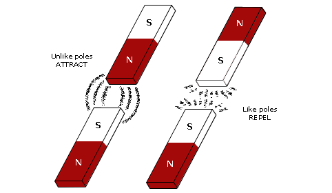 Syoknya Sains!: magnet tarik dan magnet tolak