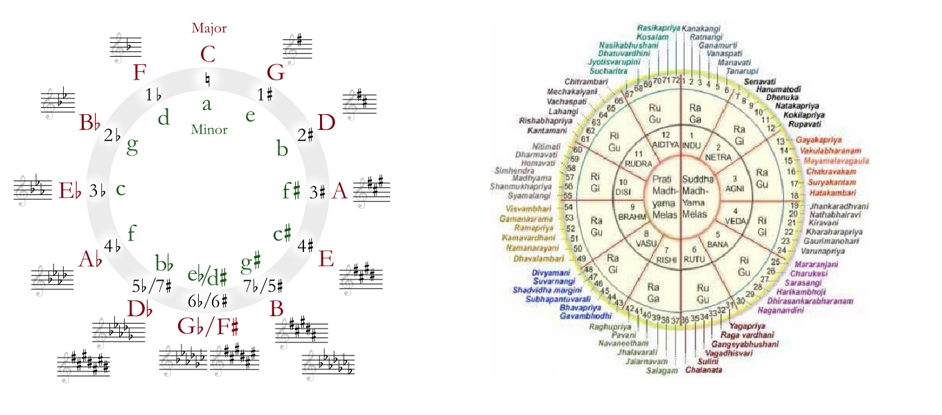 Shruti Shares: Western Classical Music and Indian Classical Music (some ...