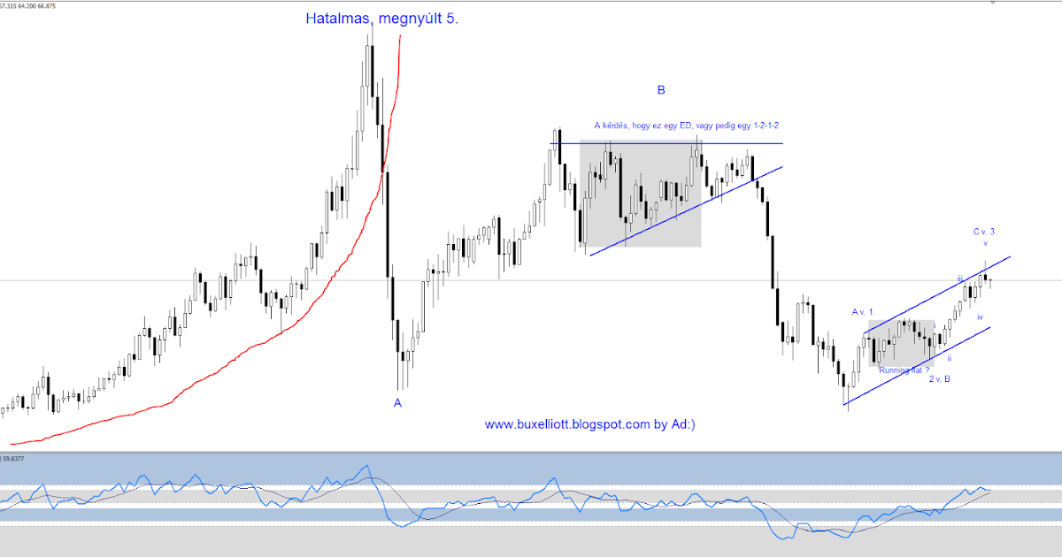 Buxelliott - Elliott Wave Hungary: Olaj (WTI - havi chart)