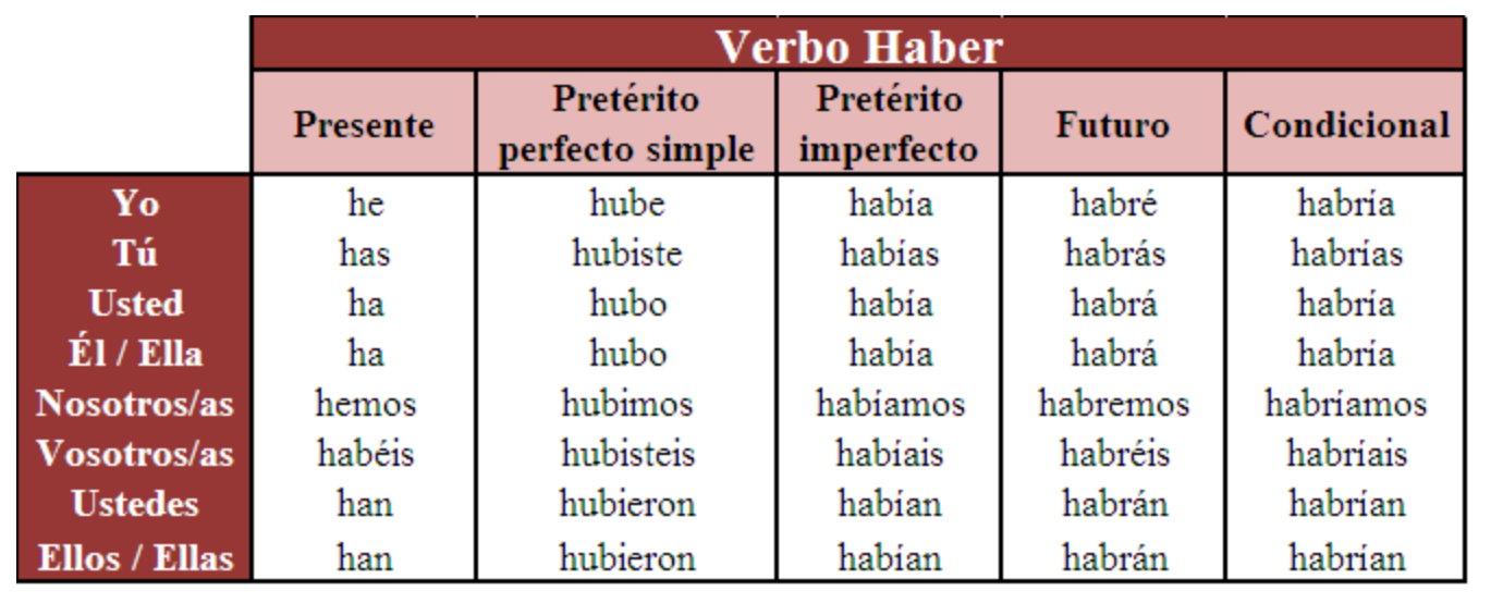 educarte.educarse: FORMAS VERBALES COMPUESTAS 1