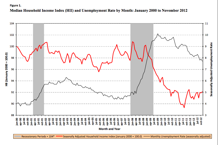 True Economics: 1/1/2013: US Household Income: down 7.8% on January 2000