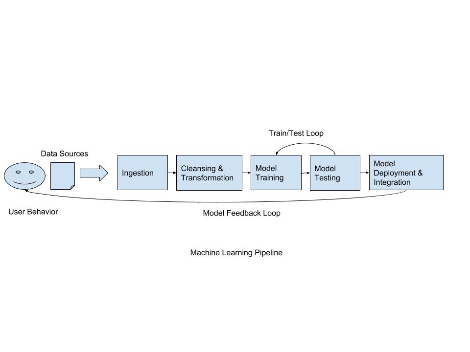 Mabble Rabble: Generalization of Machine Learning Pipeline