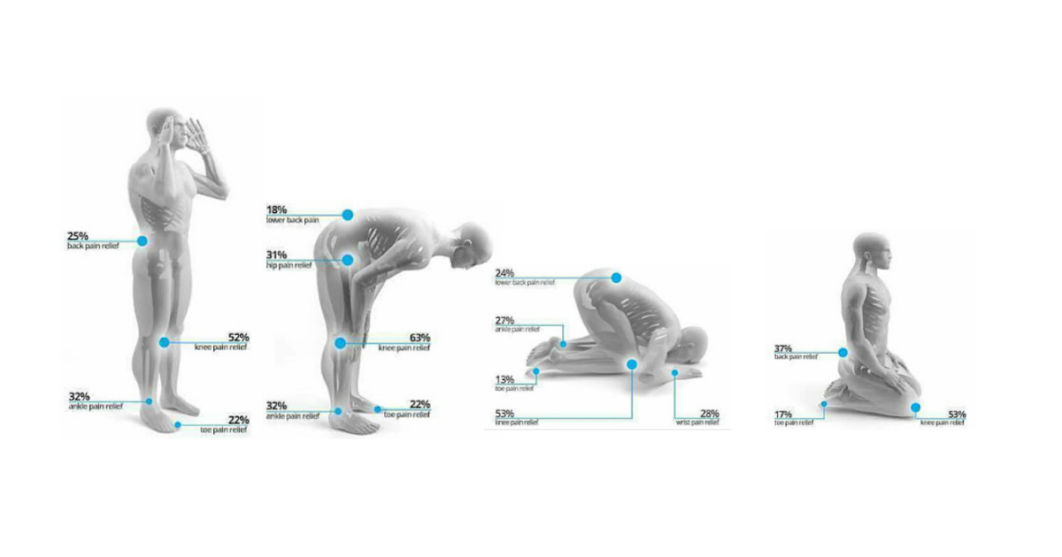 Inilah 4 Gerakan Sholat yang Bermanfaat Bagi Kesehatan | Islamedia ...