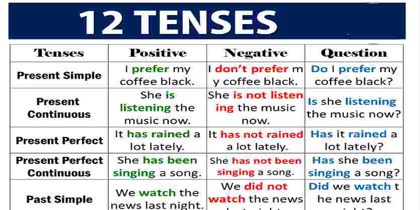 12 Tenses In English PDF Free Download NotesPDF 12-tenses-in-english-pdf-free-download-notespdf