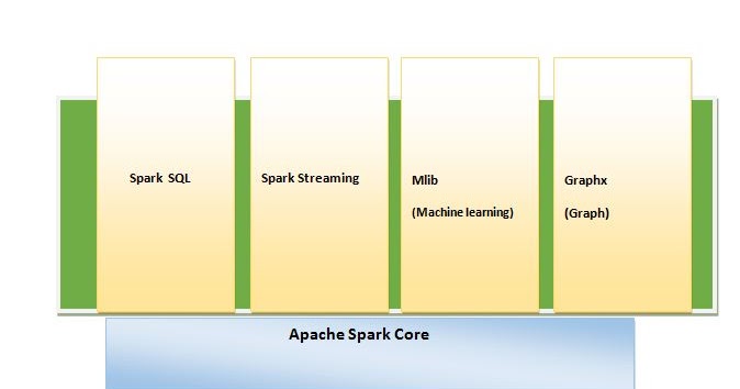 Apache Spark Quick Start