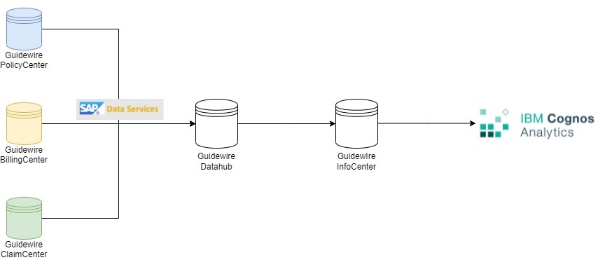 Discover BI: Guidewire Datahub Architecture Explained
