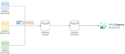 Discover BI: Guidewire Datahub Architecture Explained