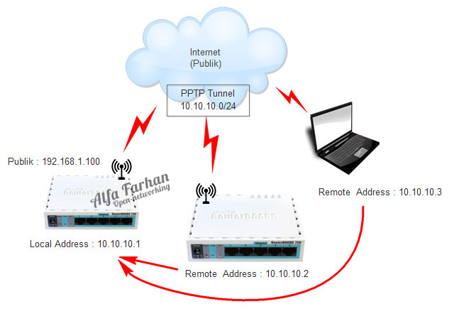 Lab 44 MikroTik - PPTP Tunnel ~ Open Networking