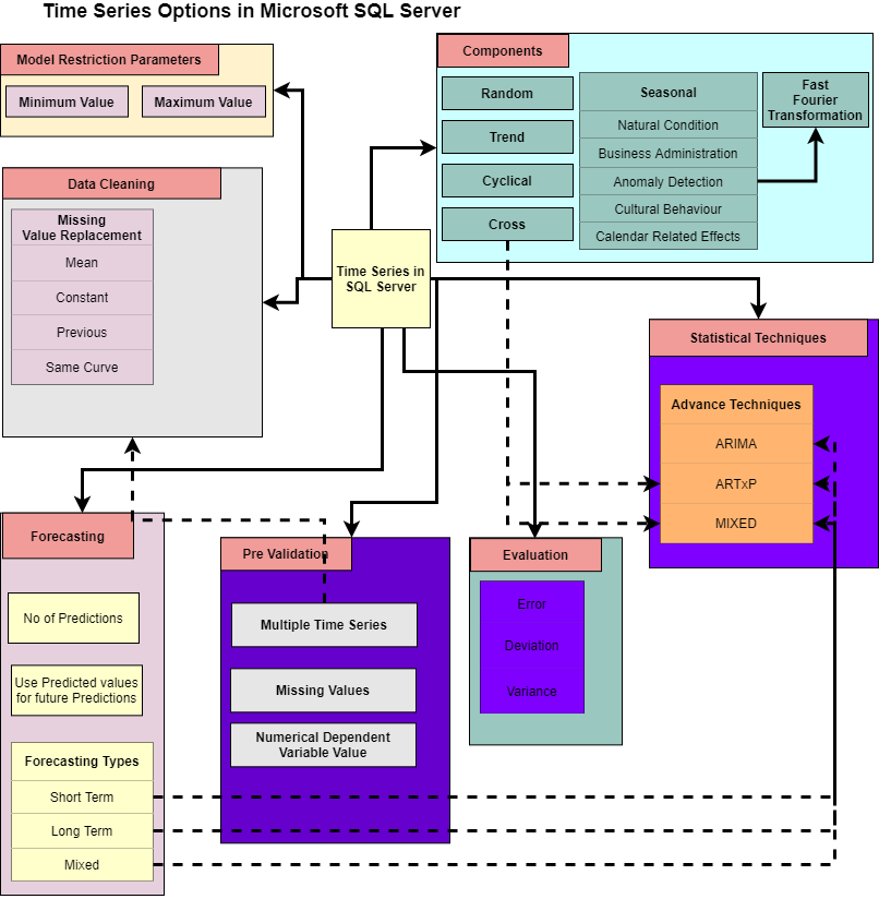 Data Is Everywhere But Time Series In Microsoft Sql Server